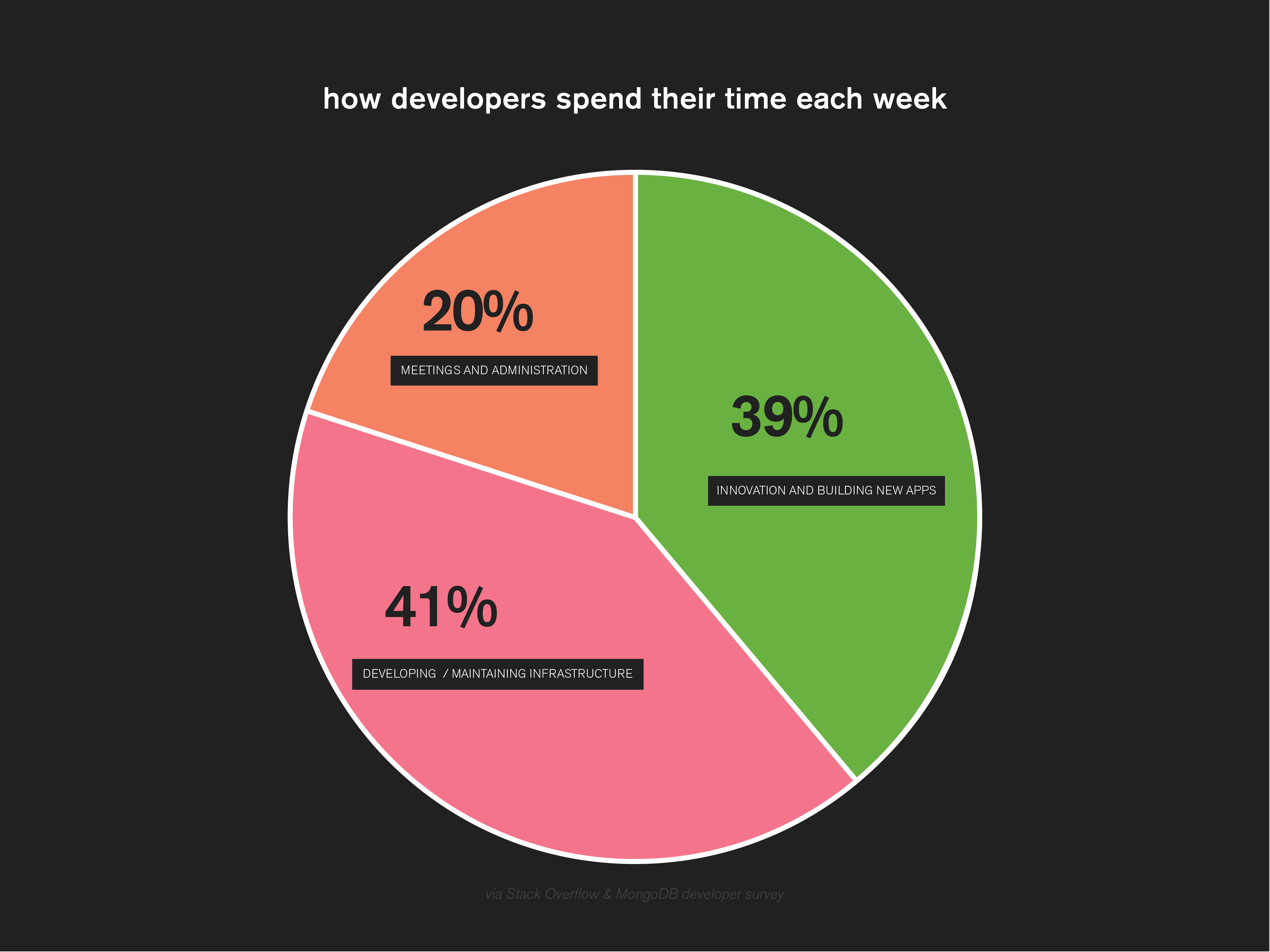 Stack Overflow And Mongodb Research Unveils Developer Productivity Struggles Mongodb Blog